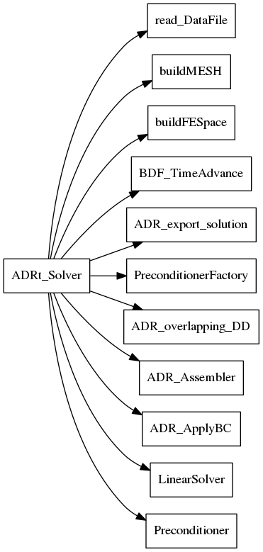 Advection Diffusion Reaction Solvers